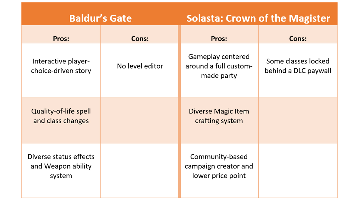 Baldur’s Gate 3 vs. Solasta Pros and Cons: Which is Better? – GameSkinny