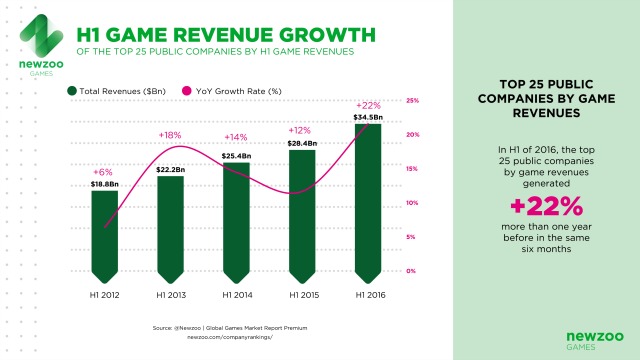 Latest Newzoo Report Shows Significant Revenue Growth in the Games ...